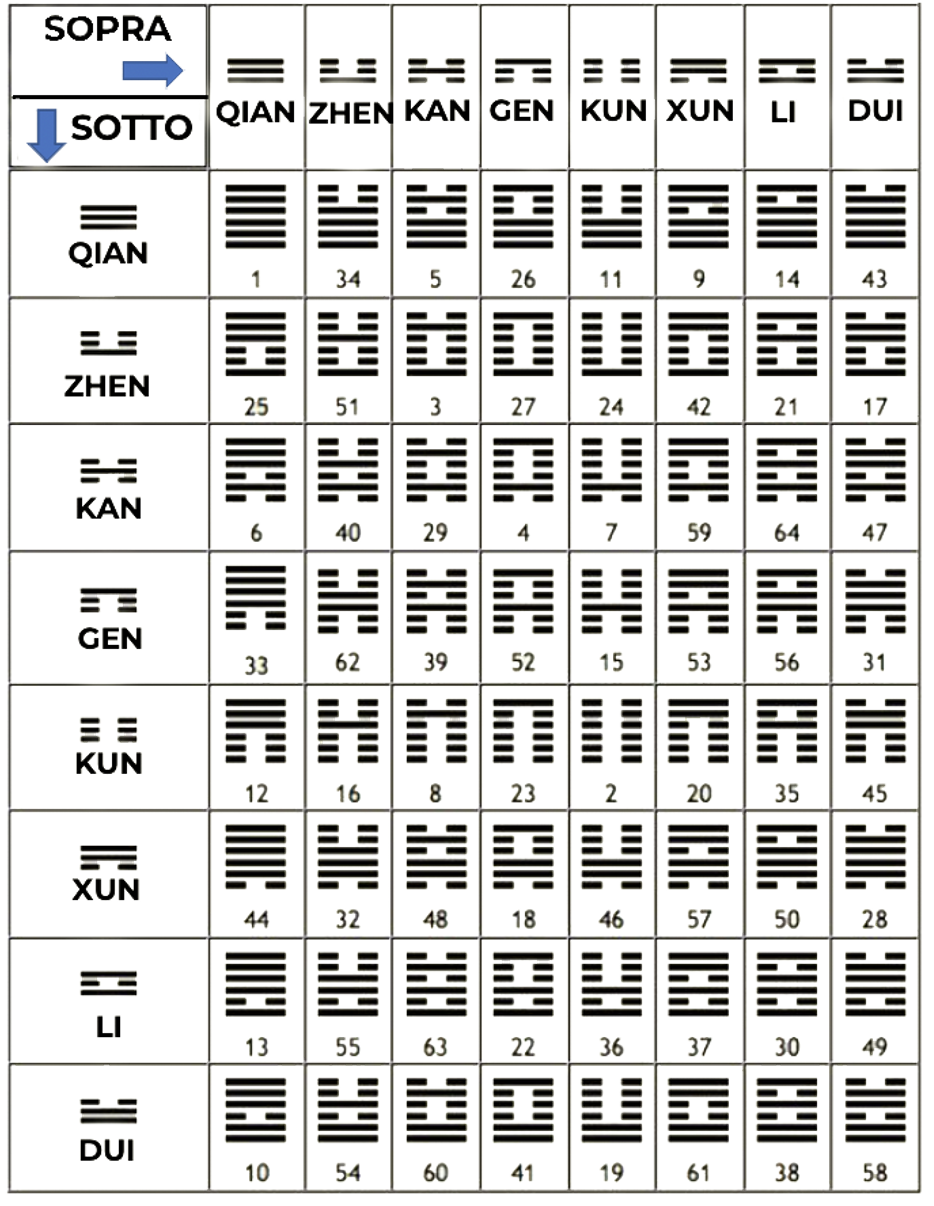 Scuola di Medicina Cinese a Bologna e Canton Ticino. | I Ching: cos’è e ...